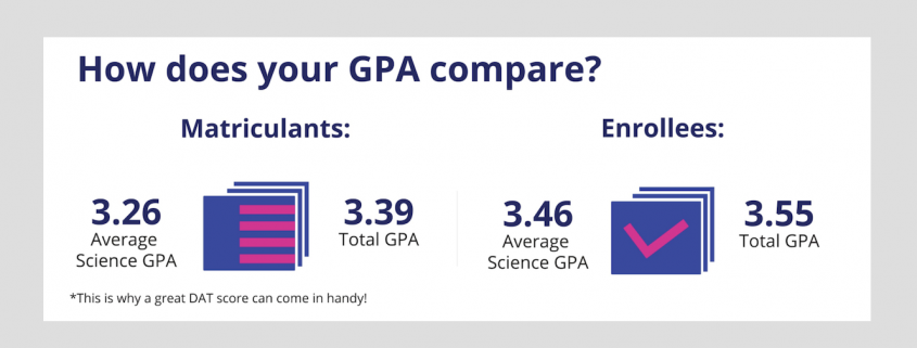 Dental School Admissions By The Numbers - Kaplan Test Prep
